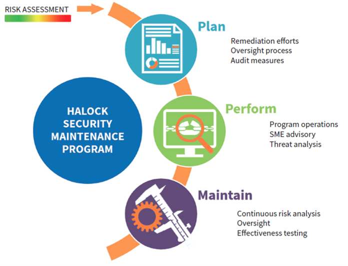 Security Maintenance Program | Reasonable security for your risk profile. Security Maintenance Program | Reasonable security for your risk profile.