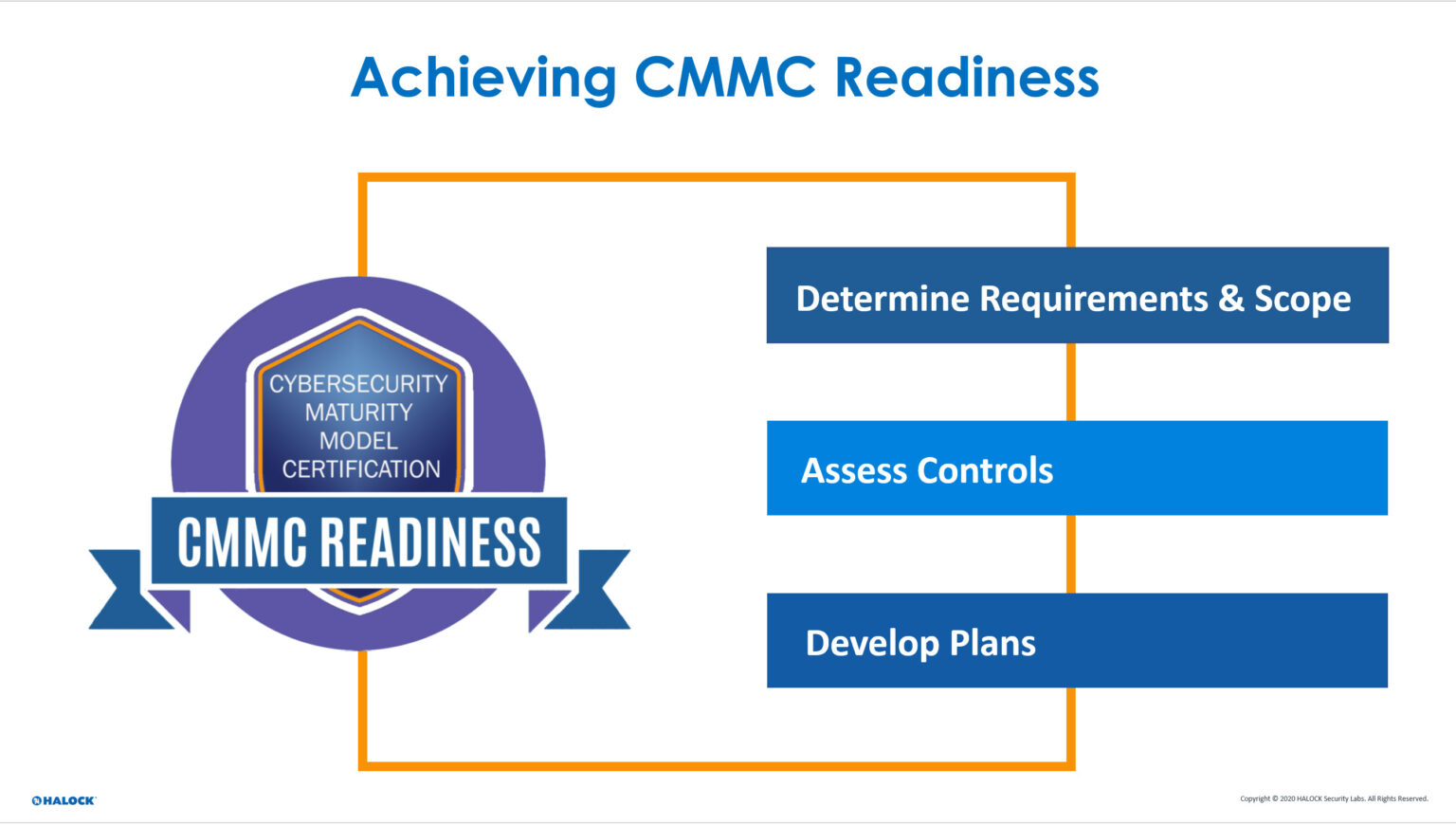 Cybersecurity Maturity Model Certification CMMC - HALOCK