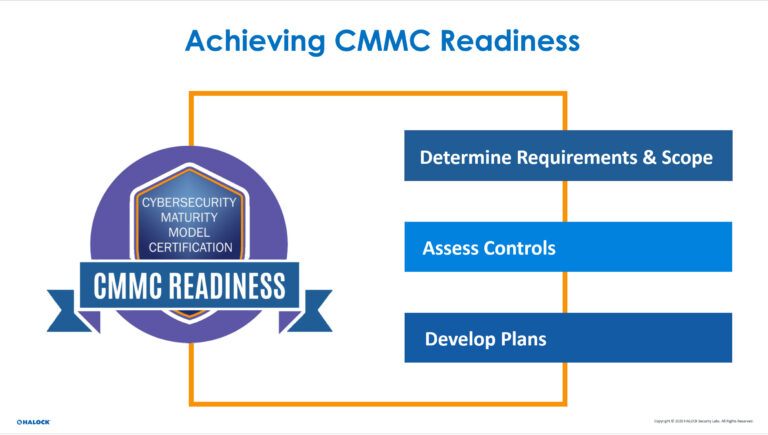 Cybersecurity Maturity Model Certification CMMC - HALOCK