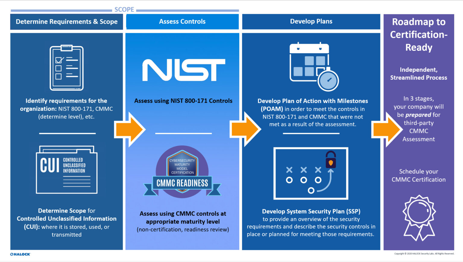 CMMC Readiness | Cybersecurity Maturity Levels | Reasonable Security