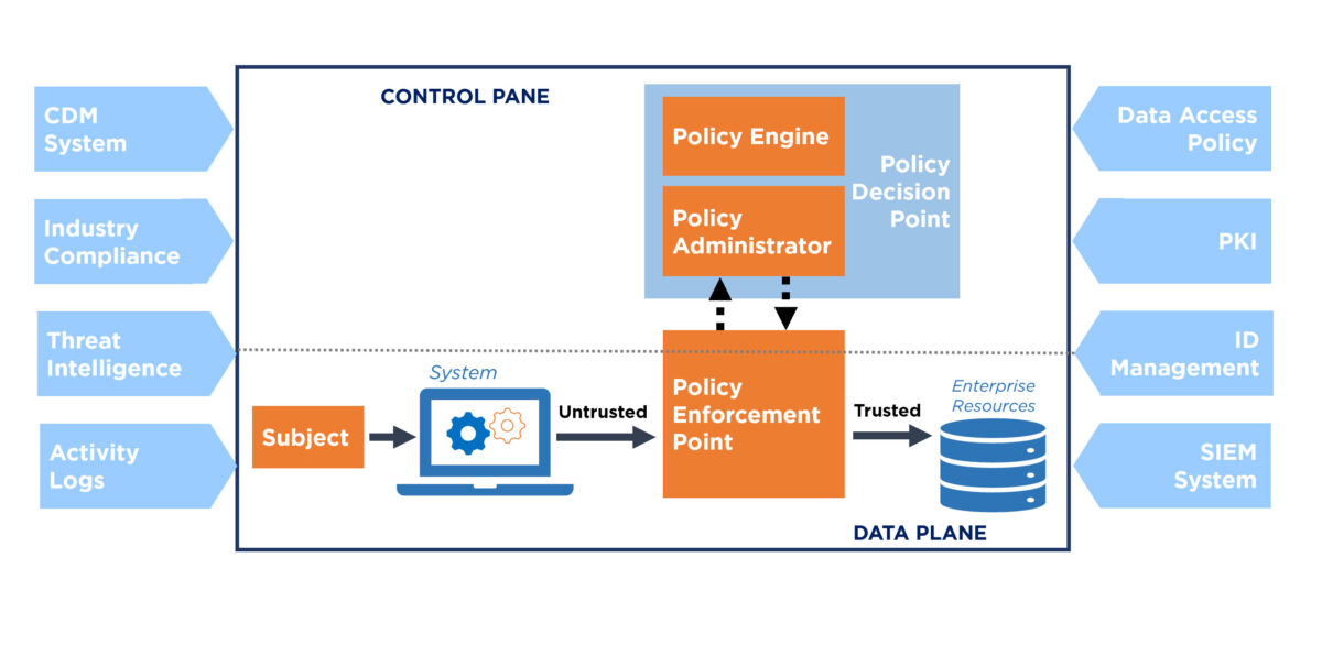 A Primer to Zero Trust Security | HALOCK